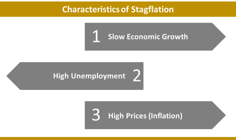 What is Stagflation? – Eco is Easy